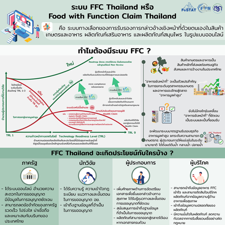 FFC Thailand (Foods with Function Claim) เครื่องมือขับเคลื่อนเชิงนโยบาย ...